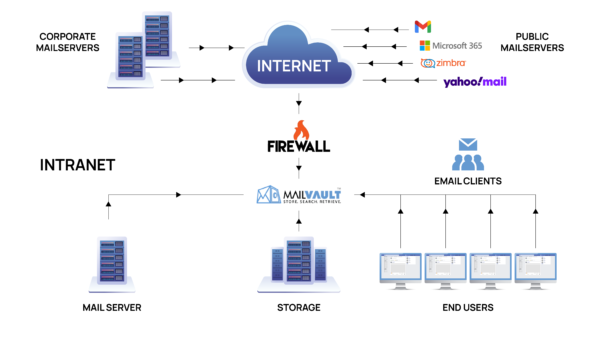 Overview - MailVault