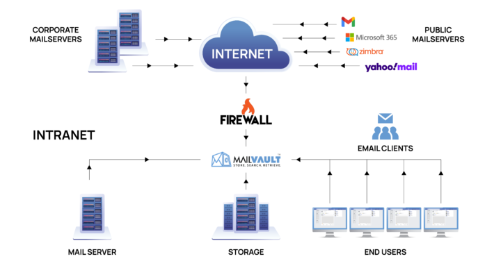 Overview - MailVault
